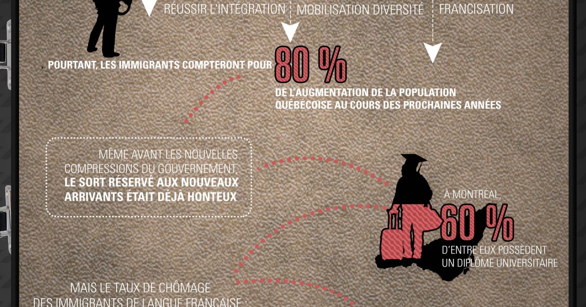 L’intégration des immigrants et immigrantes ? - Confédération des ...